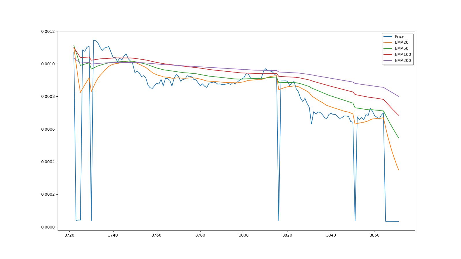 Ratecoin Exponential Moving Averages