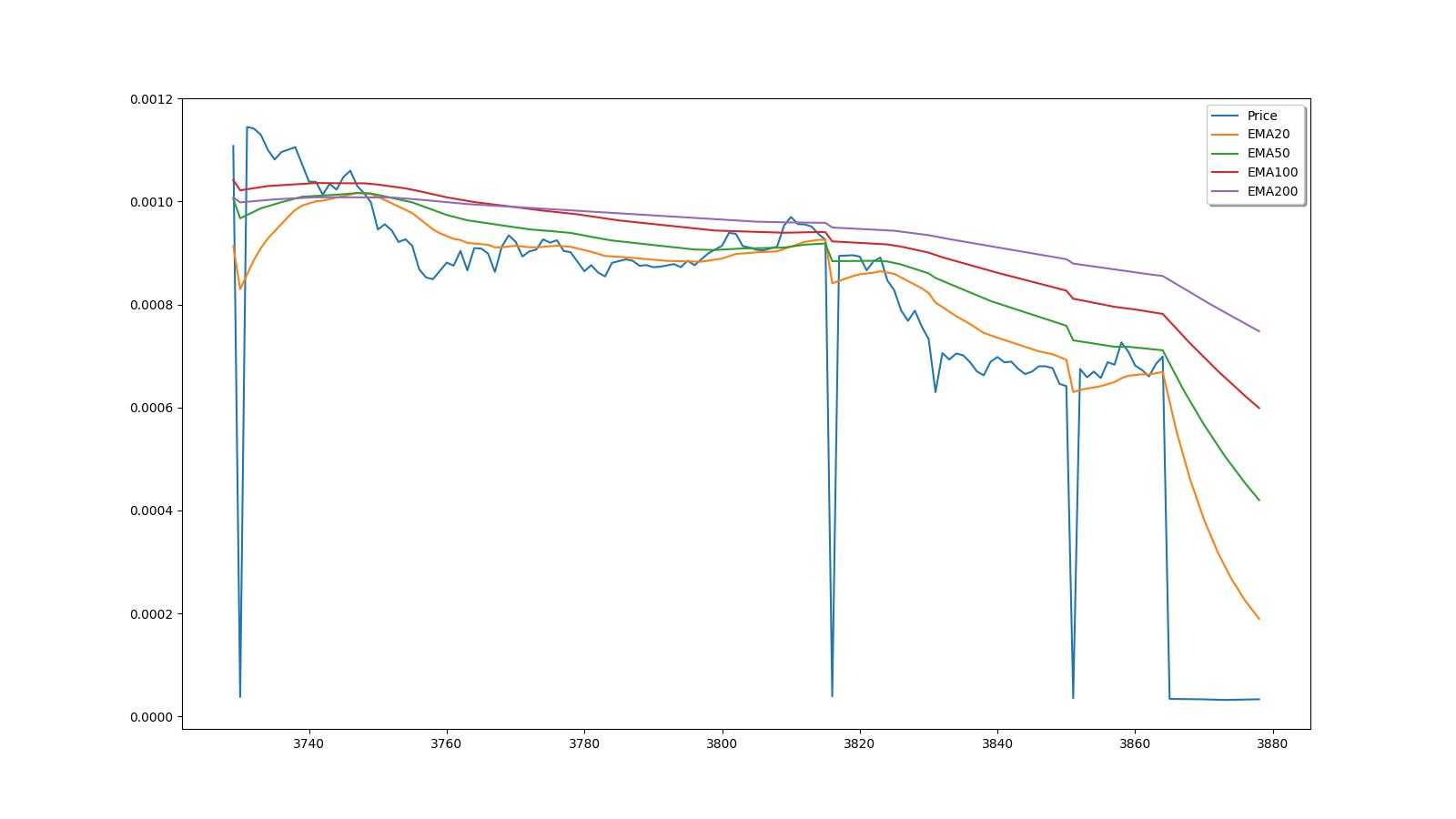 Ratecoin Exponential Moving Averages