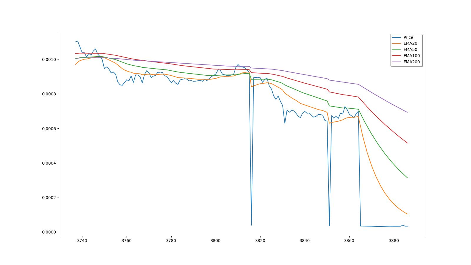 Ratecoin Exponential Moving Averages