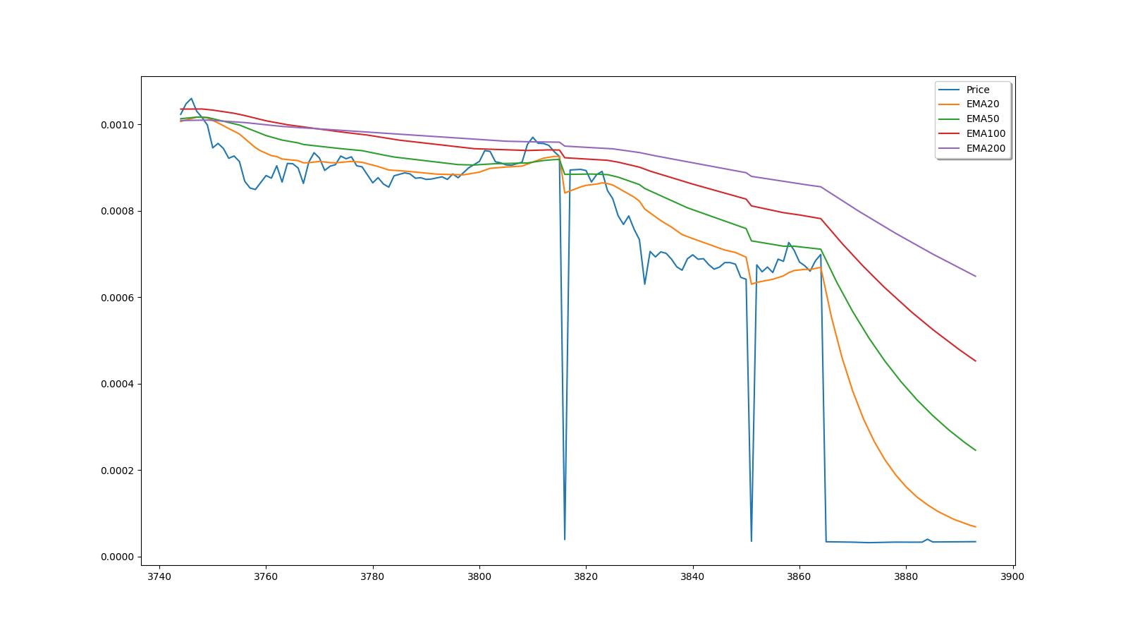 Ratecoin Exponential Moving Averages