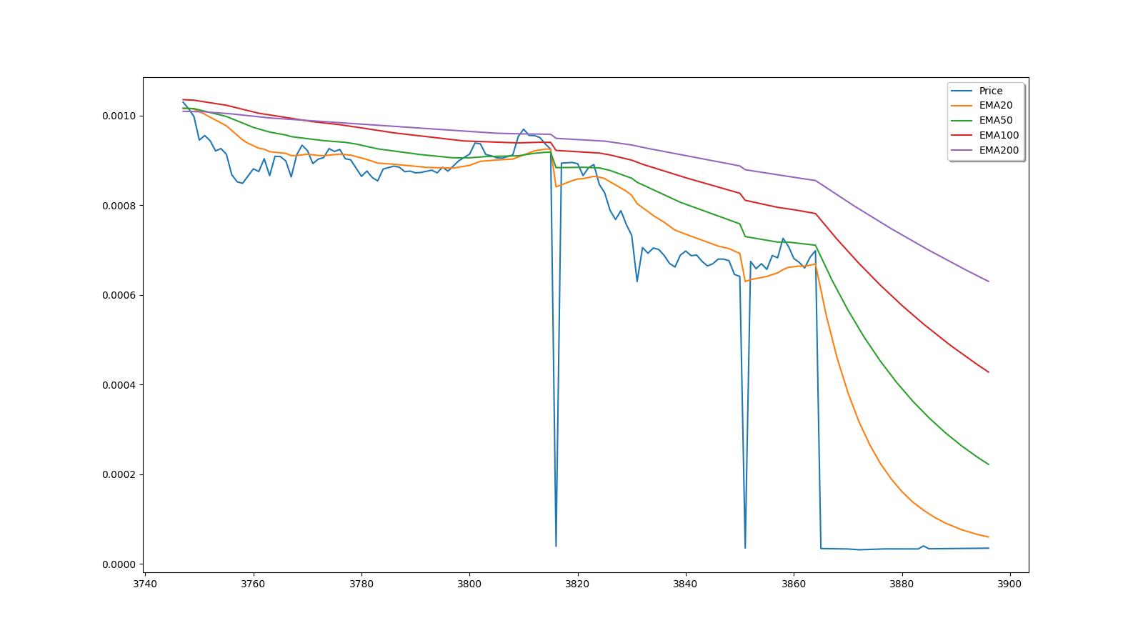 Ratecoin Exponential Moving Averages
