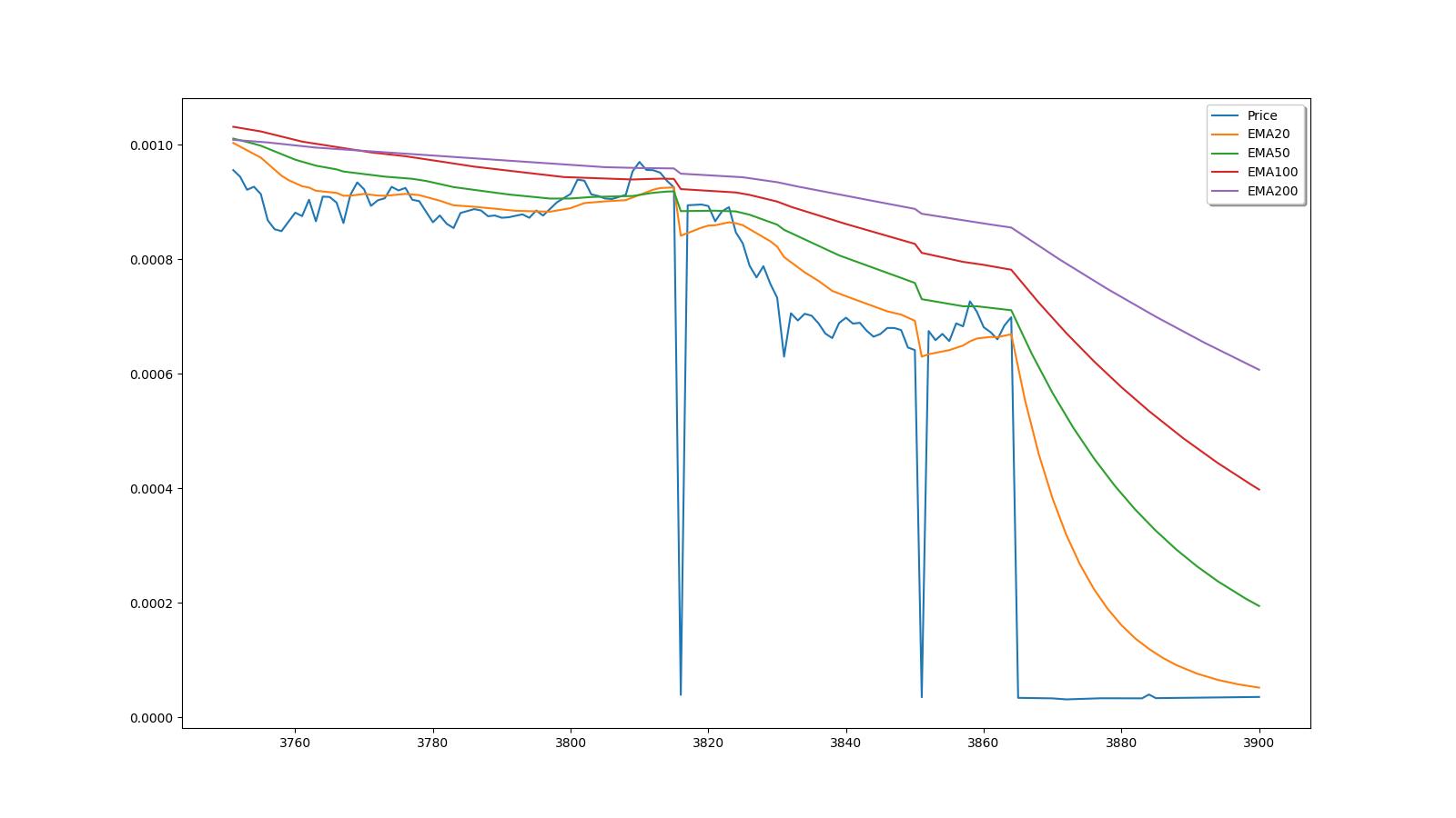Ratecoin Exponential Moving Averages