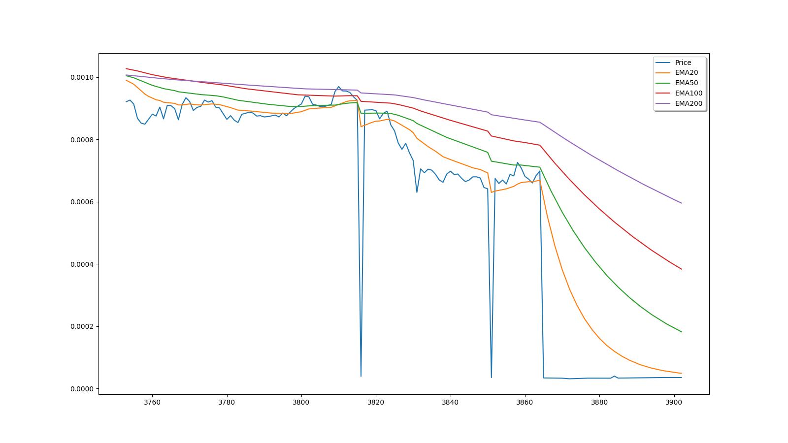 Ratecoin Exponential Moving Averages