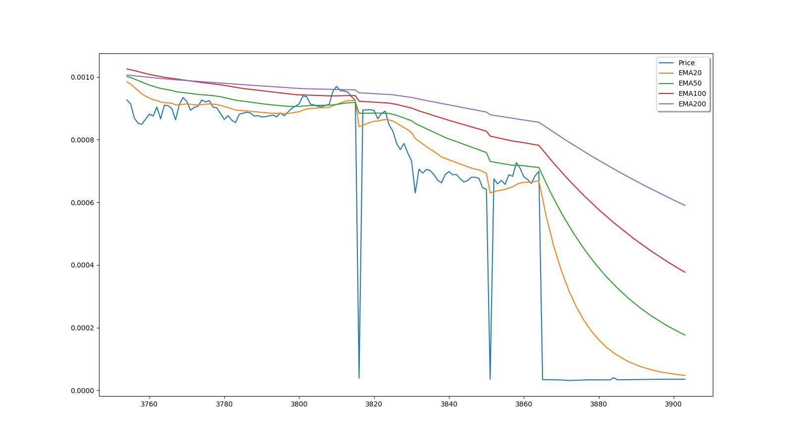 Ratecoin Exponential Moving Averages