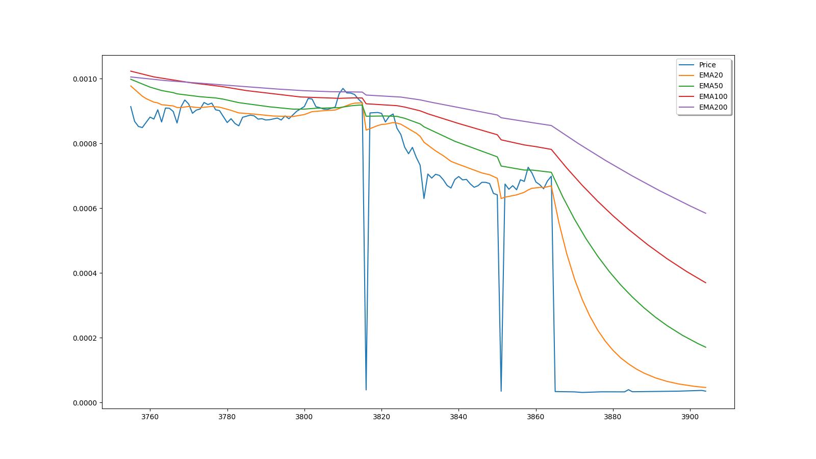 Ratecoin Exponential Moving Averages