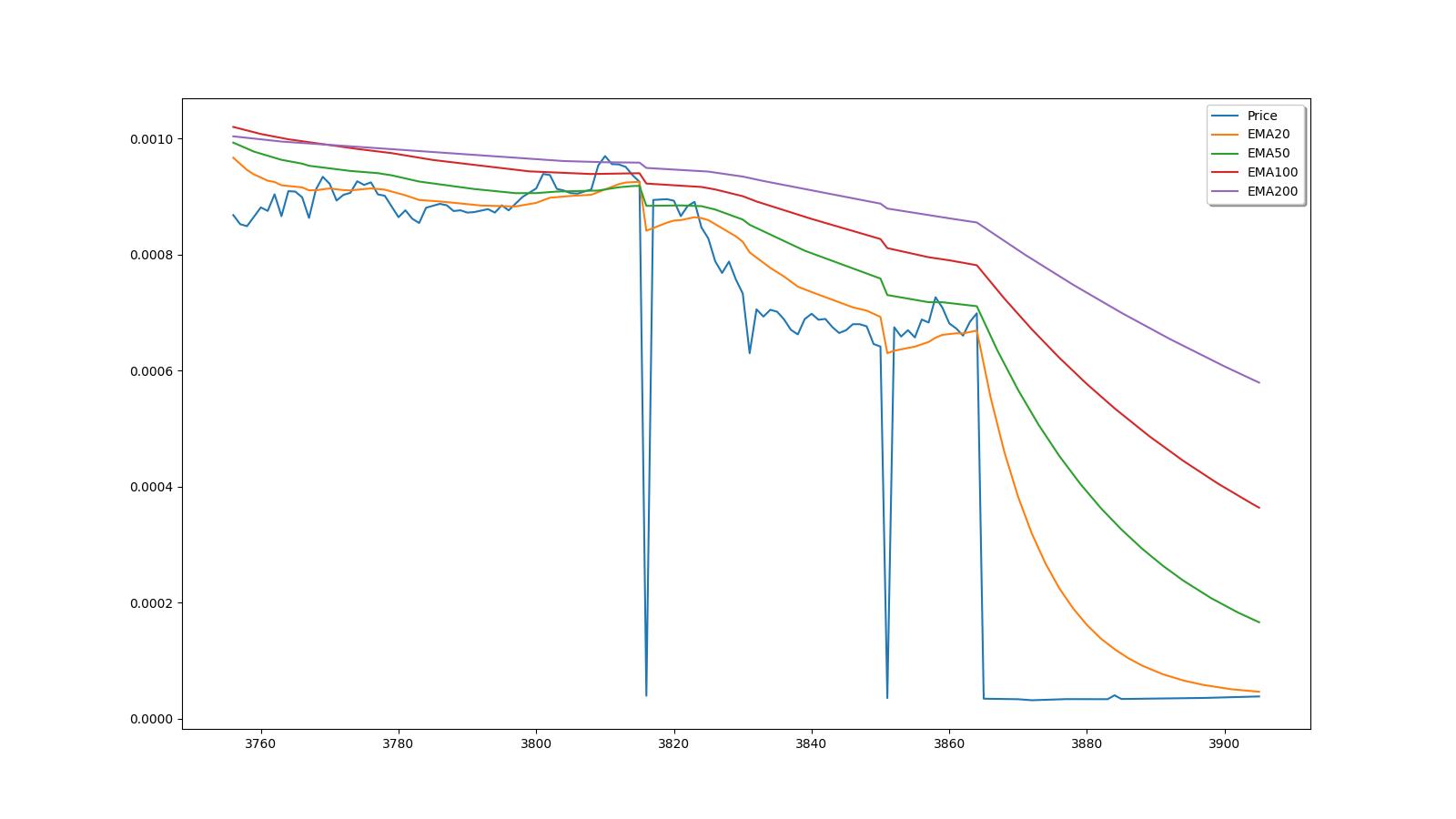 Ratecoin Exponential Moving Averages