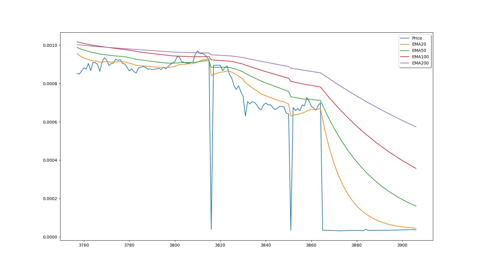 Ratecoin Exponential Moving Averages