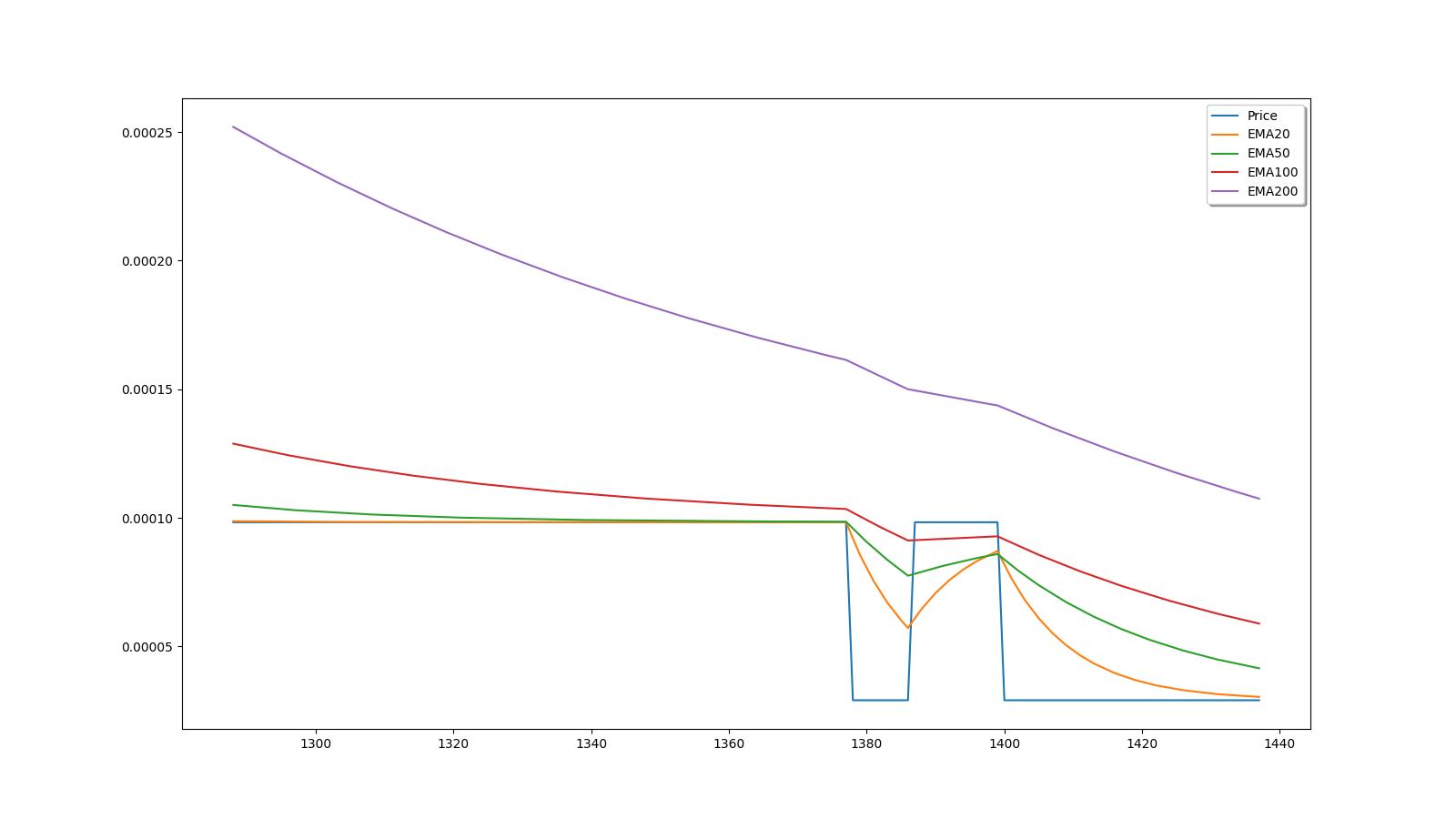 Ratio Protocol Exponential Moving Averages
