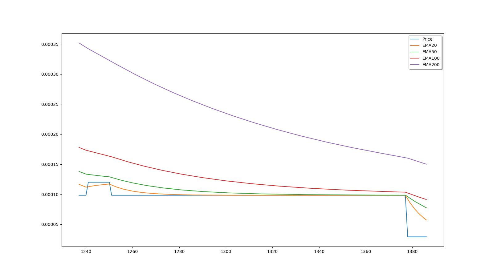 Ratio Protocol Exponential Moving Averages