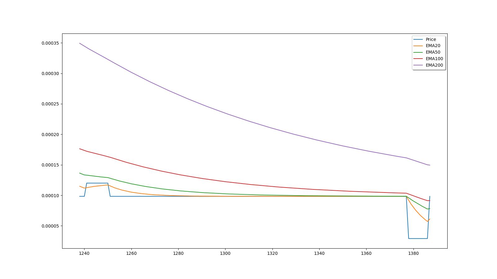 Ratio Protocol Exponential Moving Averages