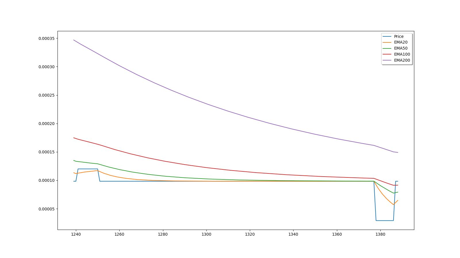 Ratio Protocol Exponential Moving Averages