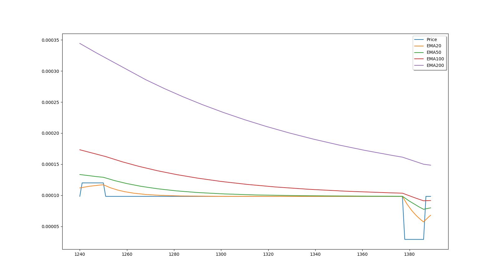 Ratio Protocol Exponential Moving Averages