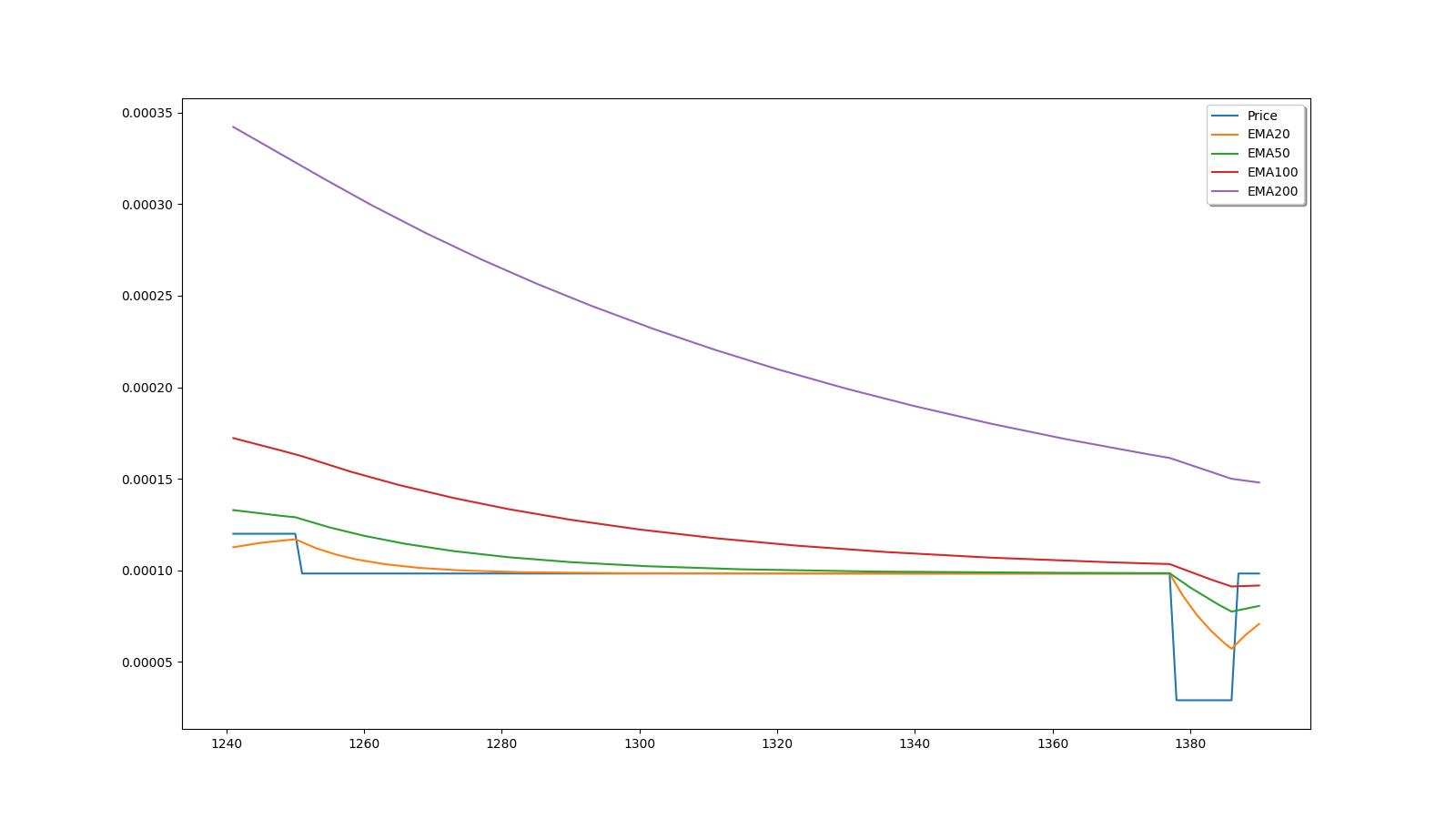 Ratio Protocol Exponential Moving Averages