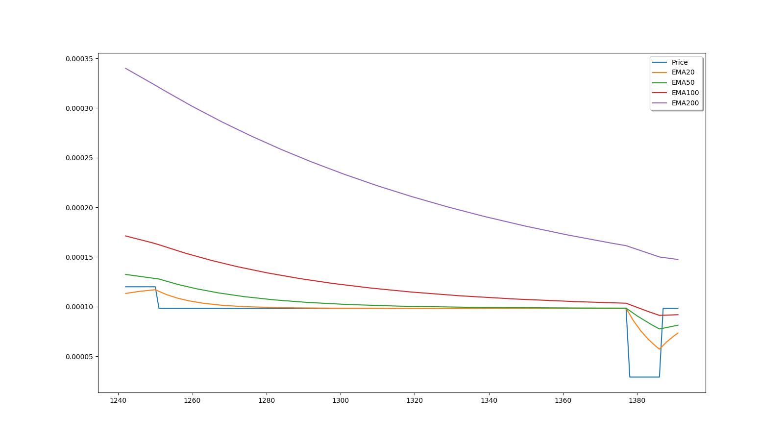 Ratio Protocol Exponential Moving Averages