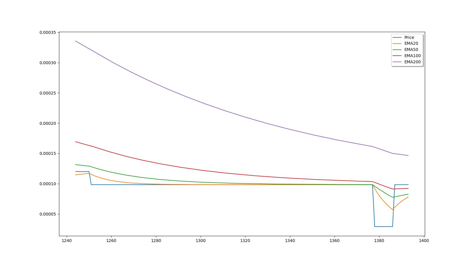 Ratio Protocol Exponential Moving Averages