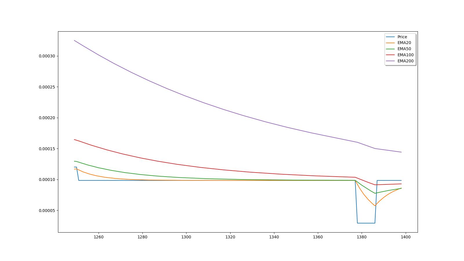 Ratio Protocol Exponential Moving Averages