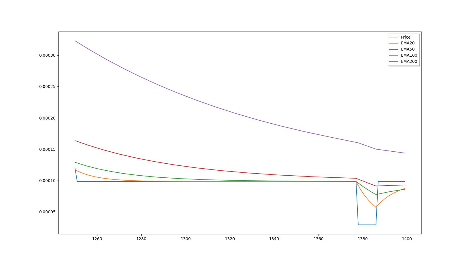 Ratio Protocol Exponential Moving Averages