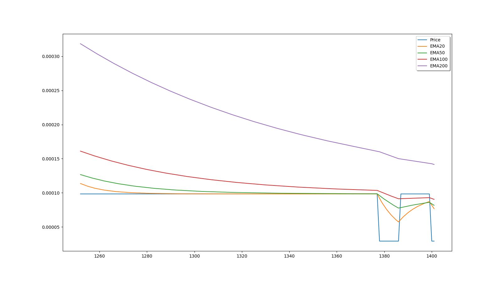 Ratio Protocol Exponential Moving Averages
