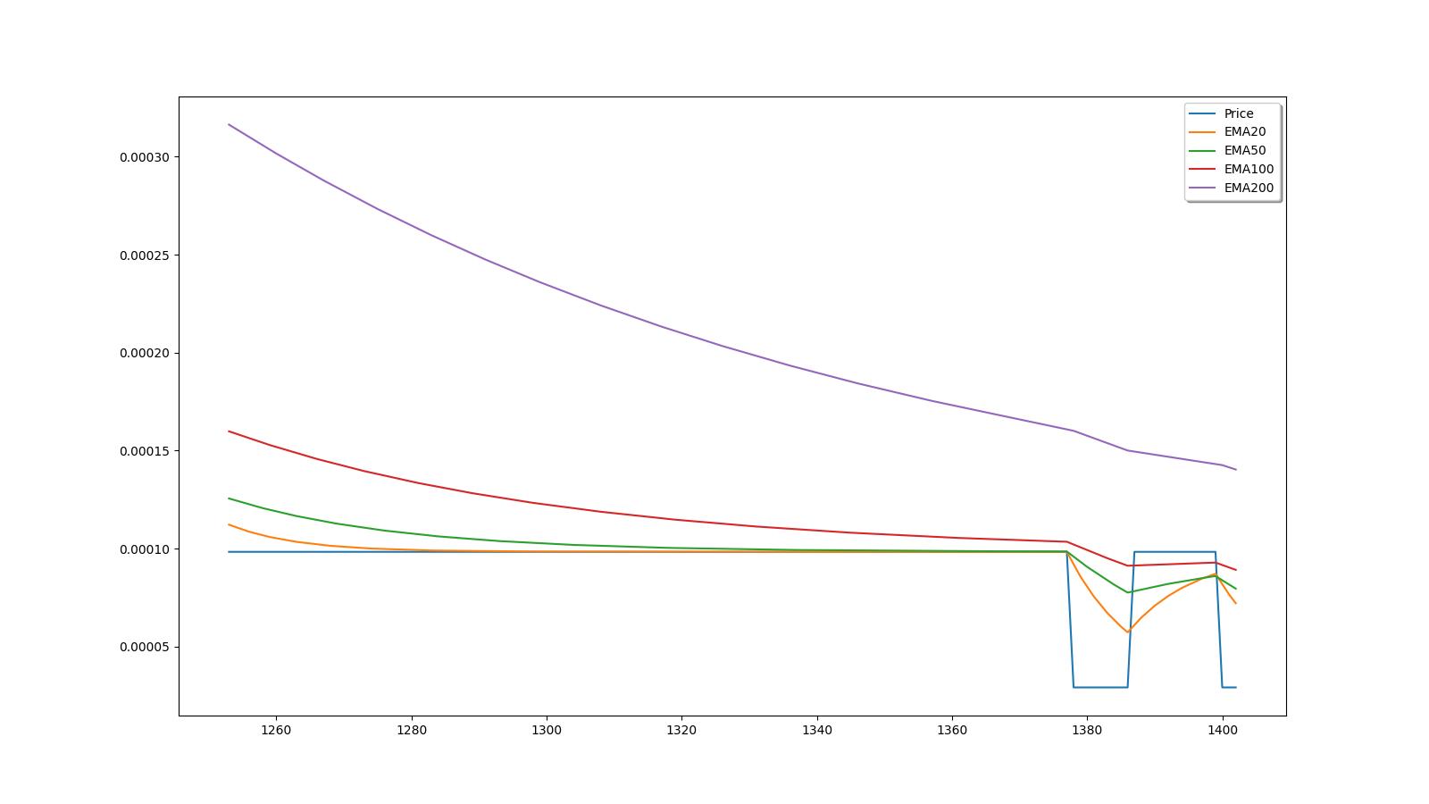 Ratio Protocol Exponential Moving Averages