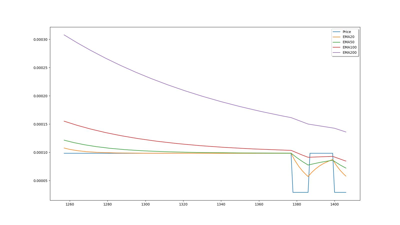 Ratio Protocol Exponential Moving Averages