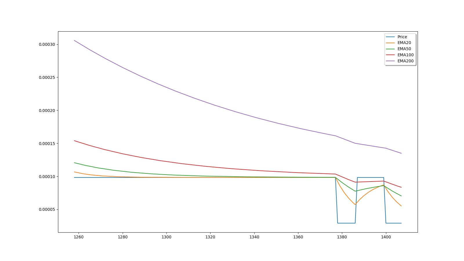 Ratio Protocol Exponential Moving Averages