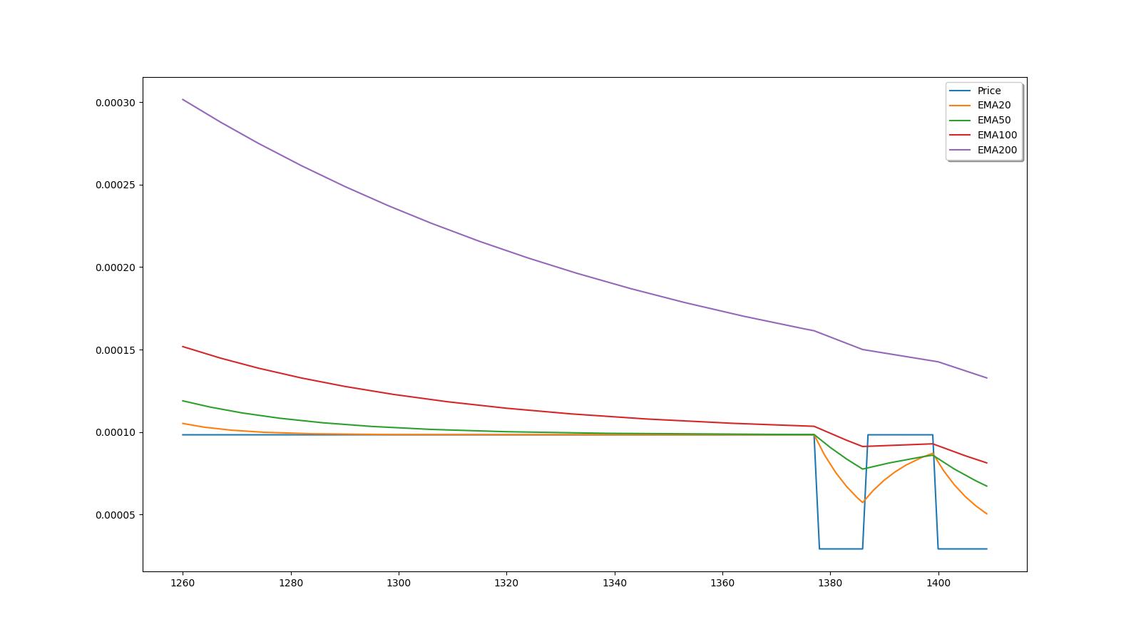 Ratio Protocol Exponential Moving Averages