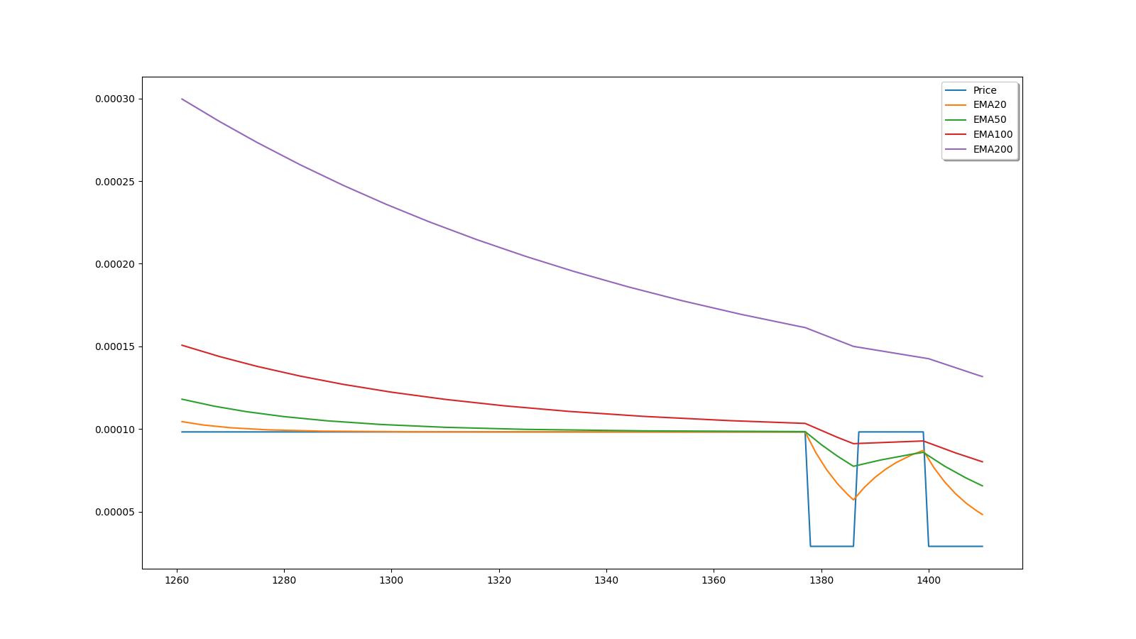 Ratio Protocol Exponential Moving Averages