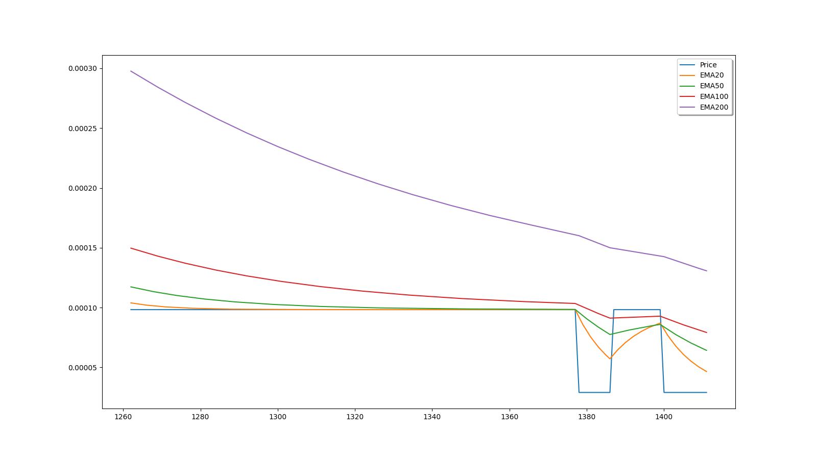 Ratio Protocol Exponential Moving Averages