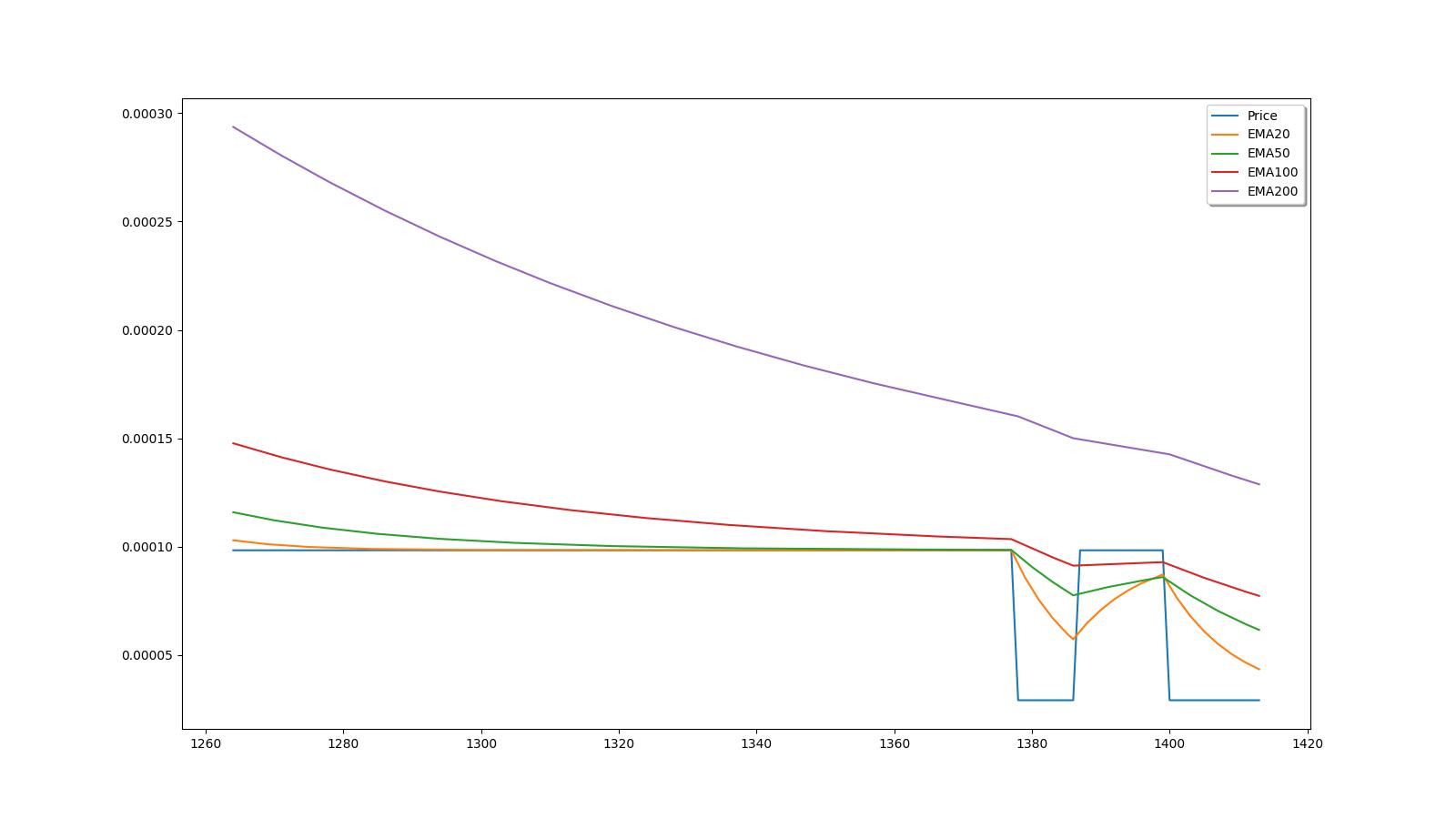Ratio Protocol Exponential Moving Averages