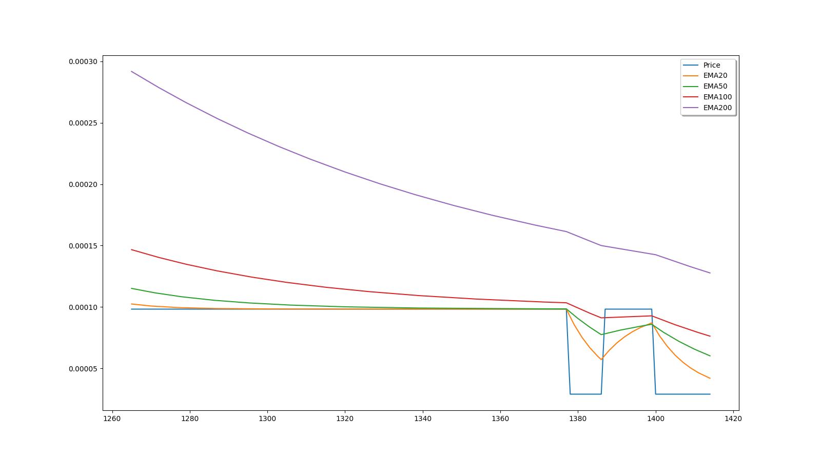 Ratio Protocol Exponential Moving Averages
