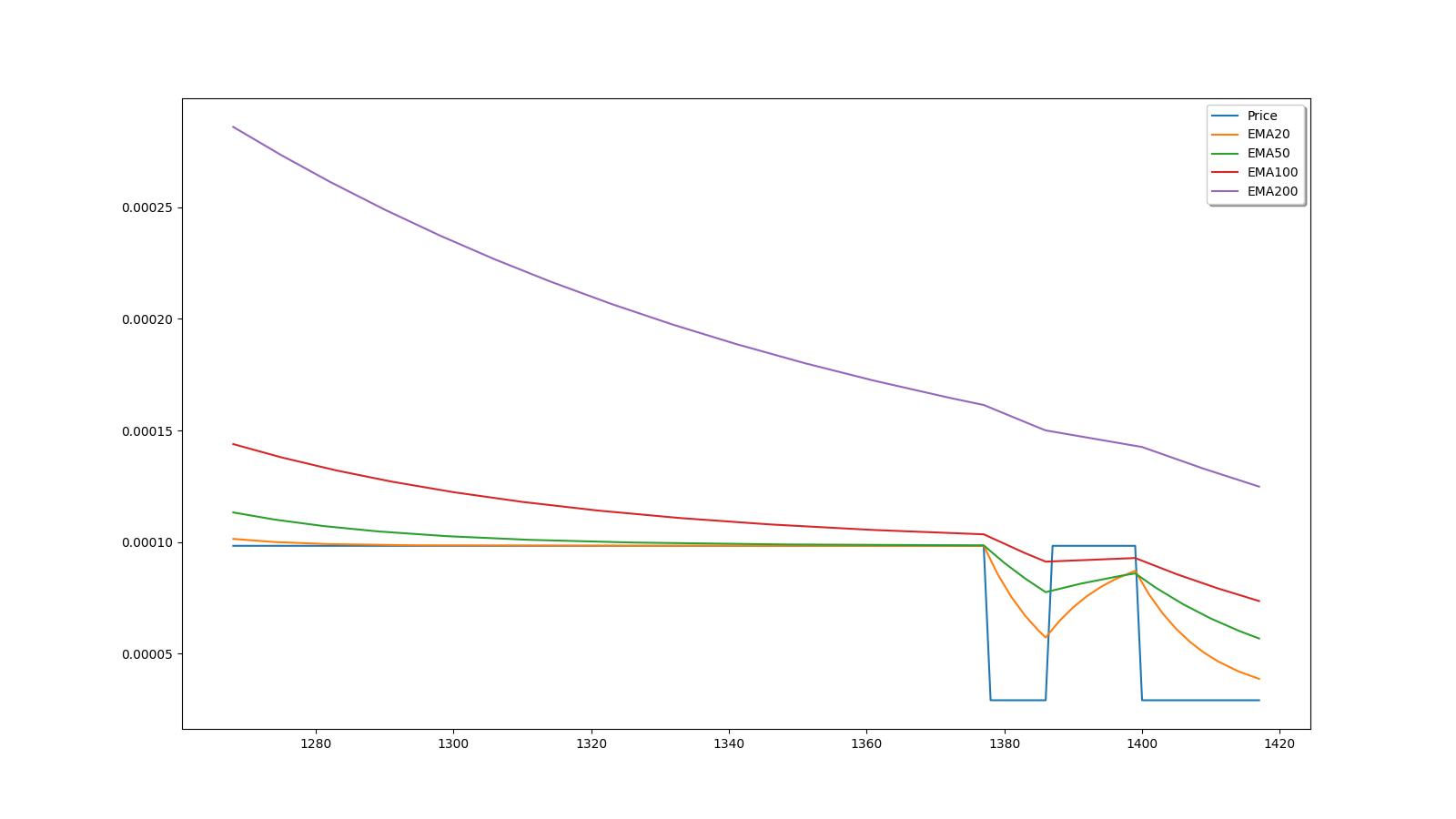 Ratio Protocol Exponential Moving Averages