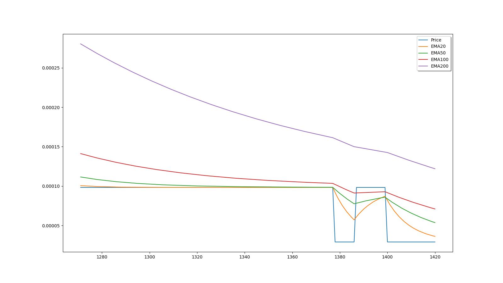 Ratio Protocol Exponential Moving Averages