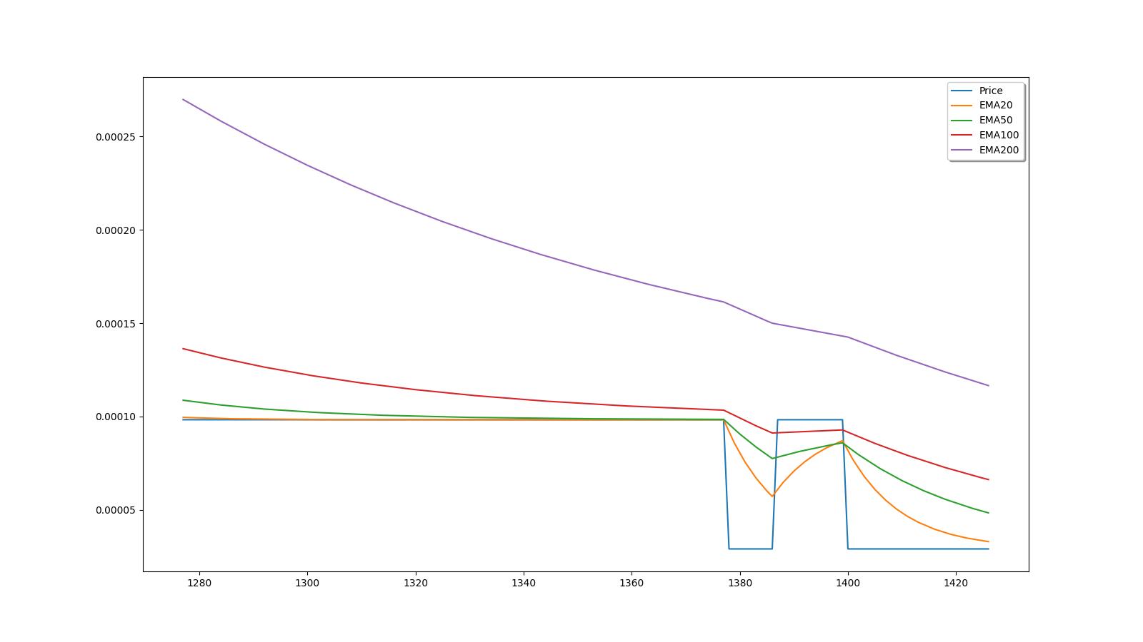 Ratio Protocol Exponential Moving Averages