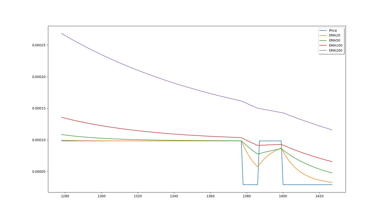 Ratio Protocol Exponential Moving Averages