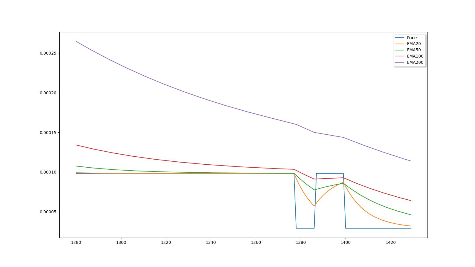 Ratio Protocol Exponential Moving Averages