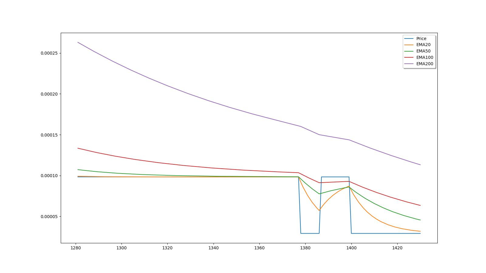 Ratio Protocol Exponential Moving Averages