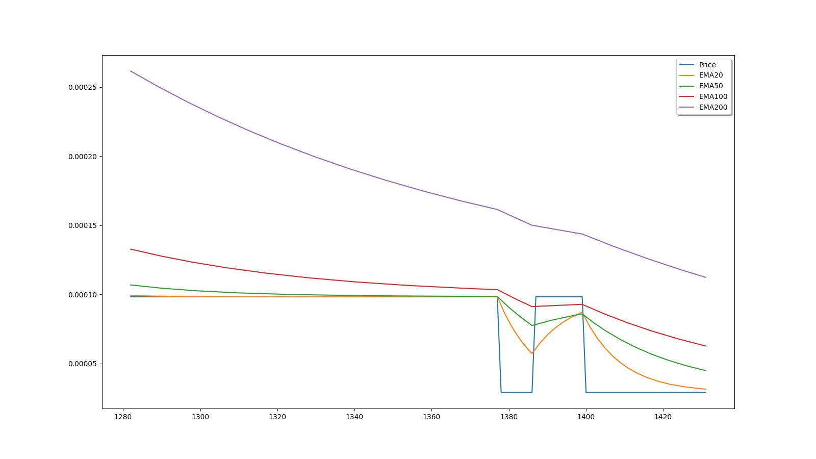 Ratio Protocol Exponential Moving Averages