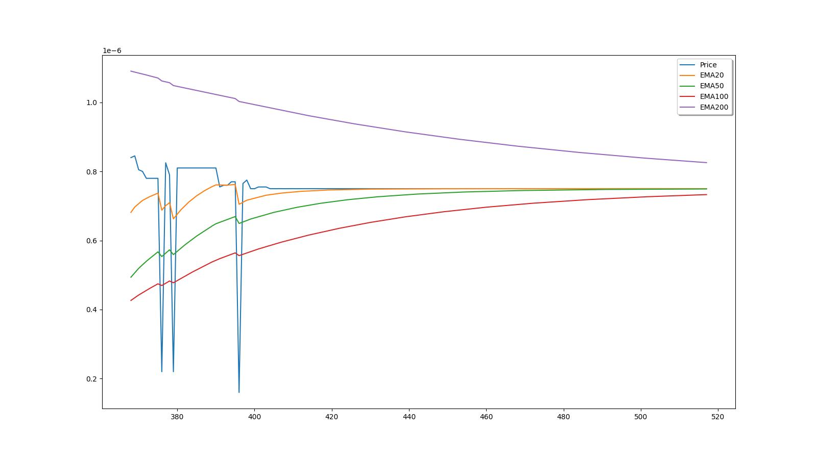 Rato The Rat (ratotherat.com) Exponential Moving Averages