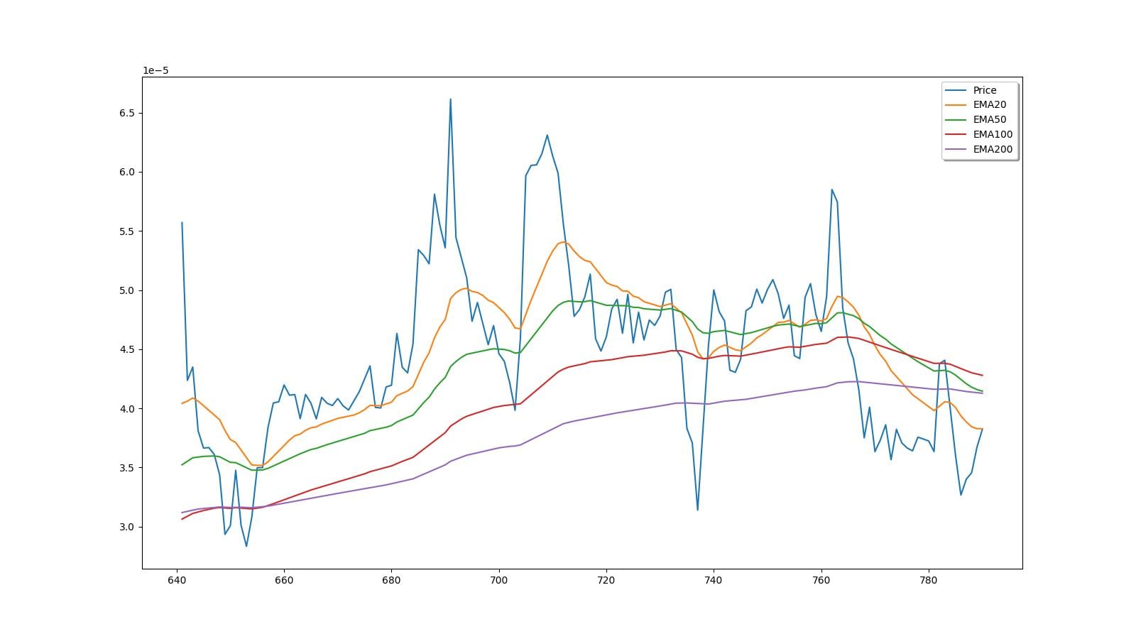 rats (Ordinals) Exponential Moving Averages