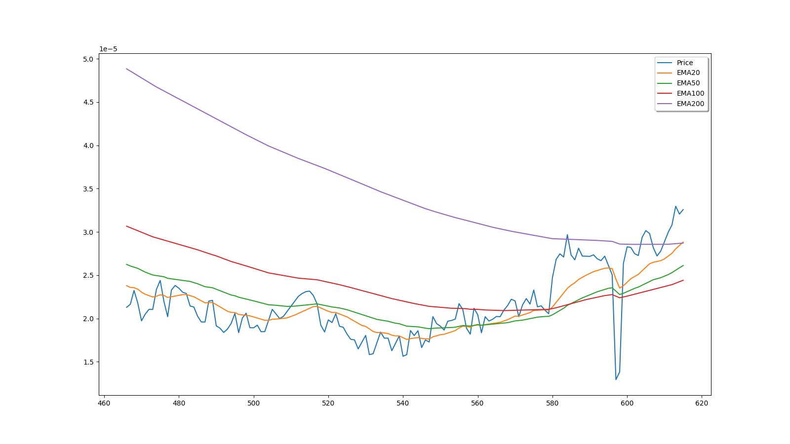 rats (Ordinals) Exponential Moving Averages