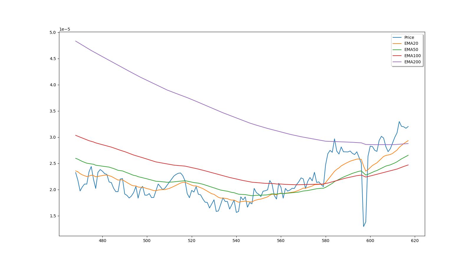 rats (Ordinals) Exponential Moving Averages