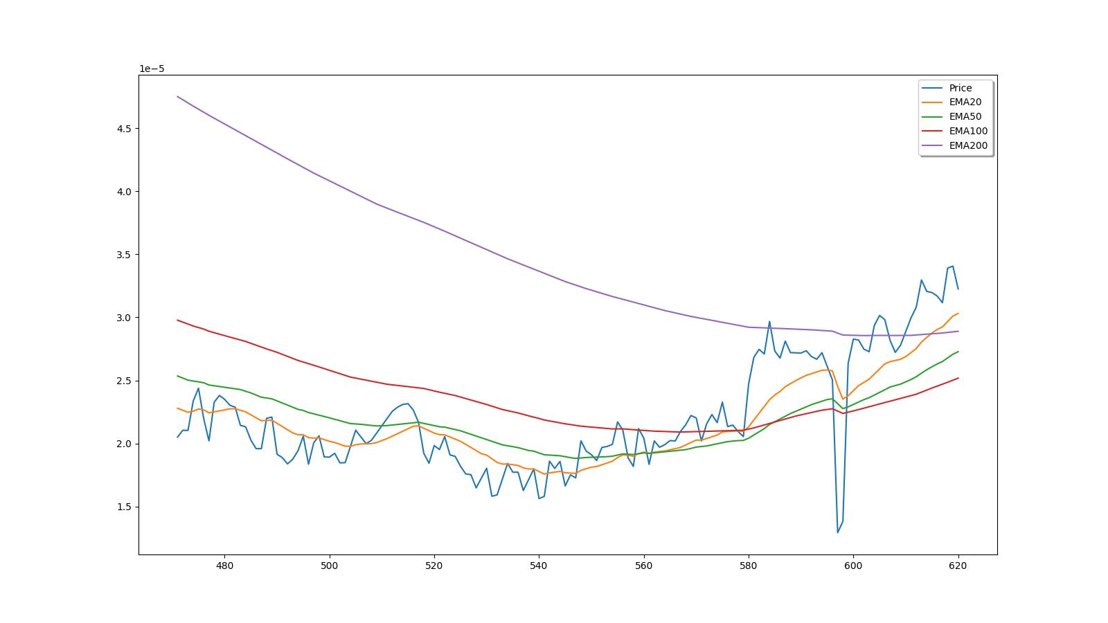rats (Ordinals) Exponential Moving Averages