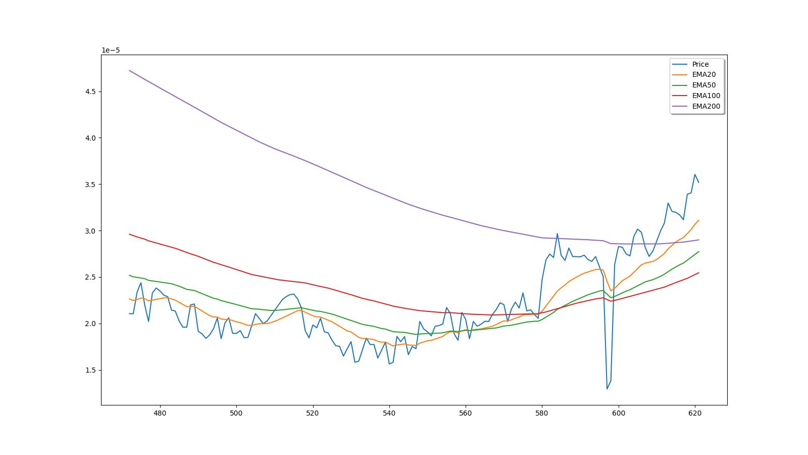 rats (Ordinals) Exponential Moving Averages