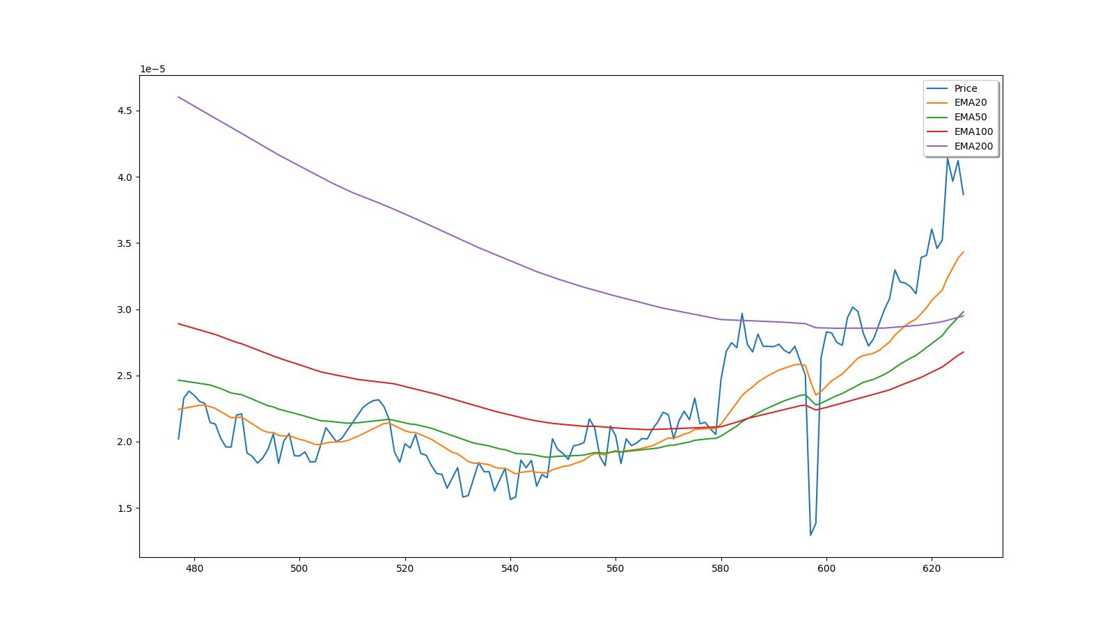 rats (Ordinals) Exponential Moving Averages