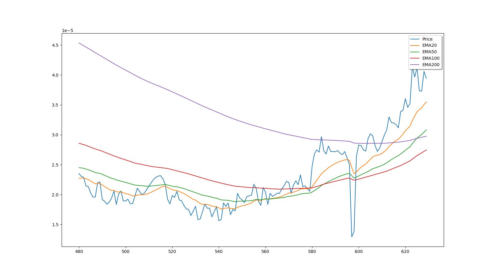 rats (Ordinals) Exponential Moving Averages