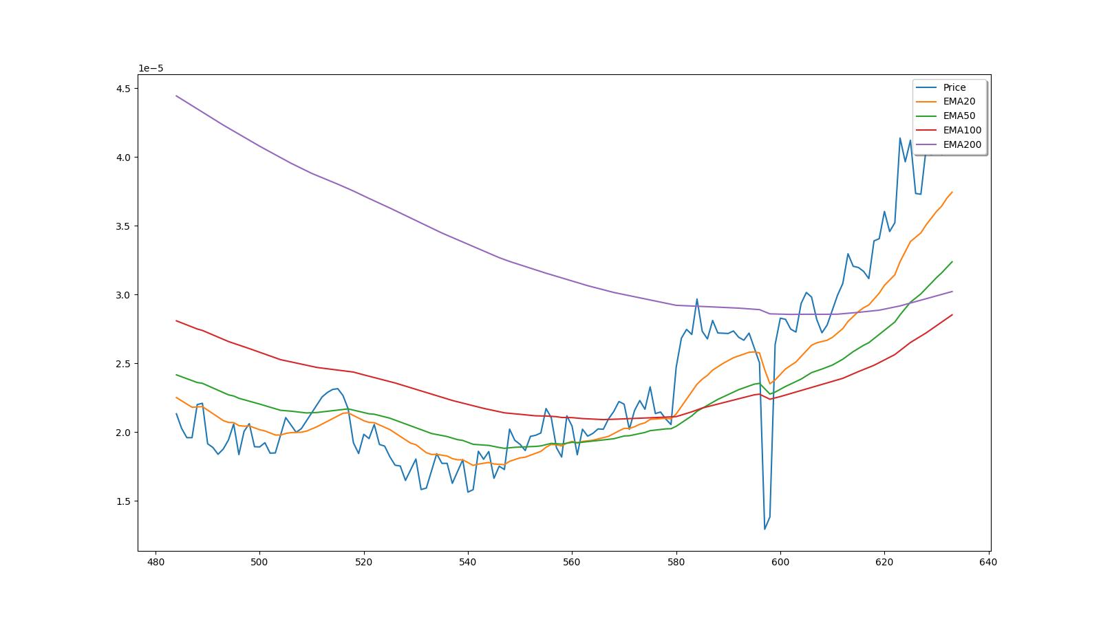 rats (Ordinals) Exponential Moving Averages