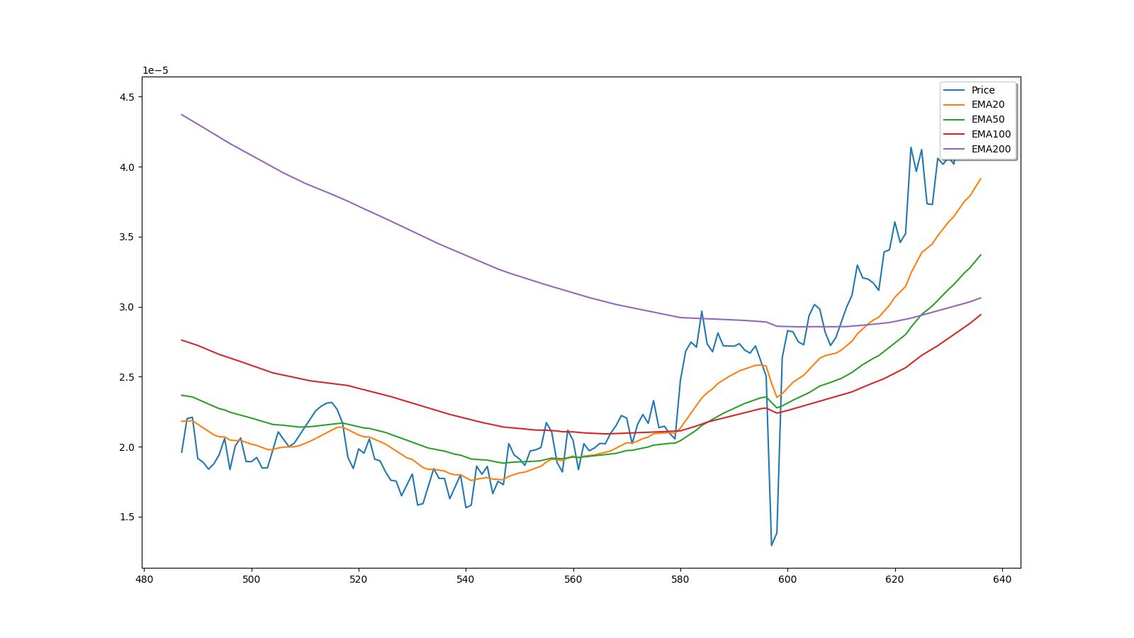 rats (Ordinals) Exponential Moving Averages