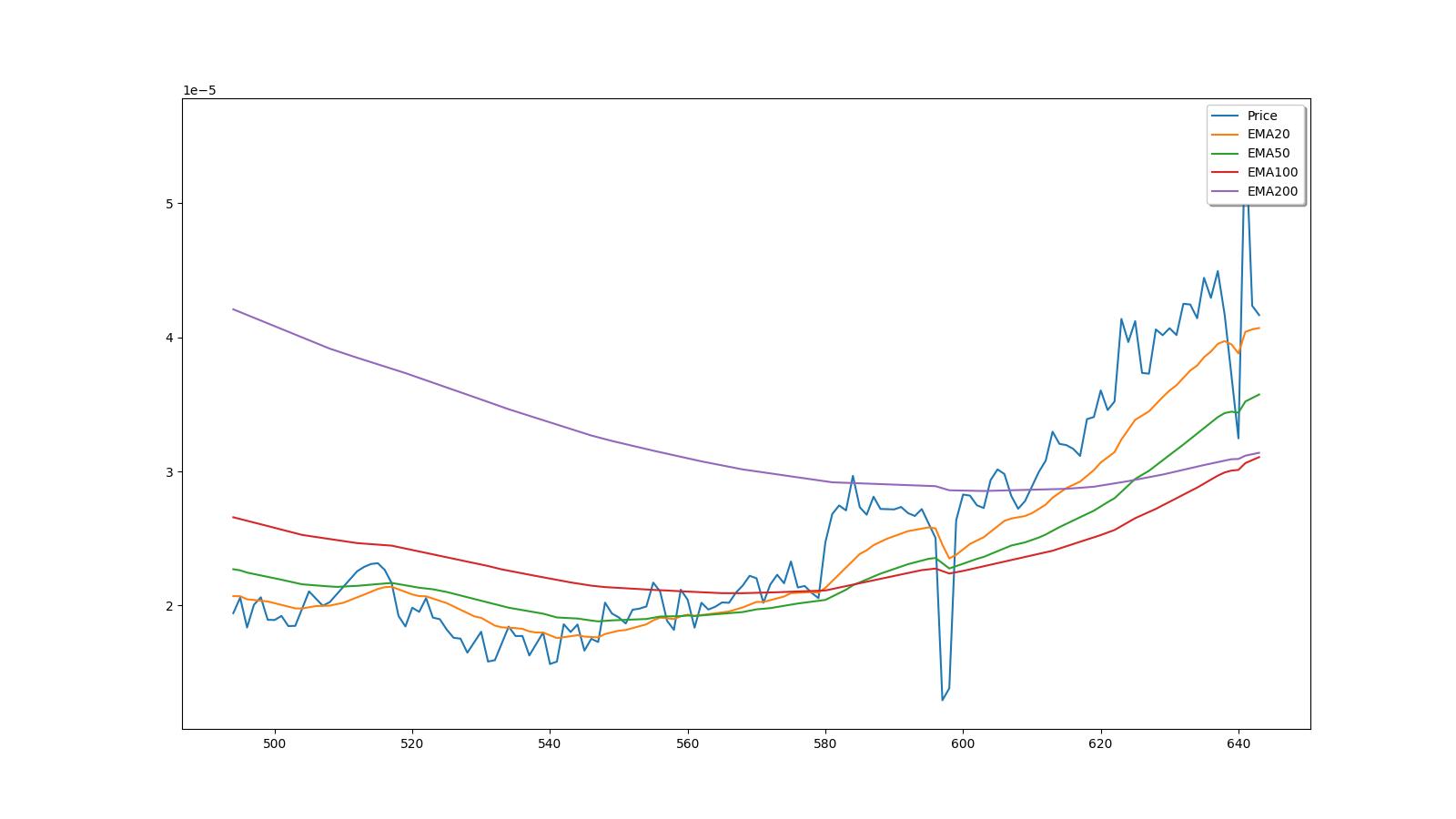 rats (Ordinals) Exponential Moving Averages