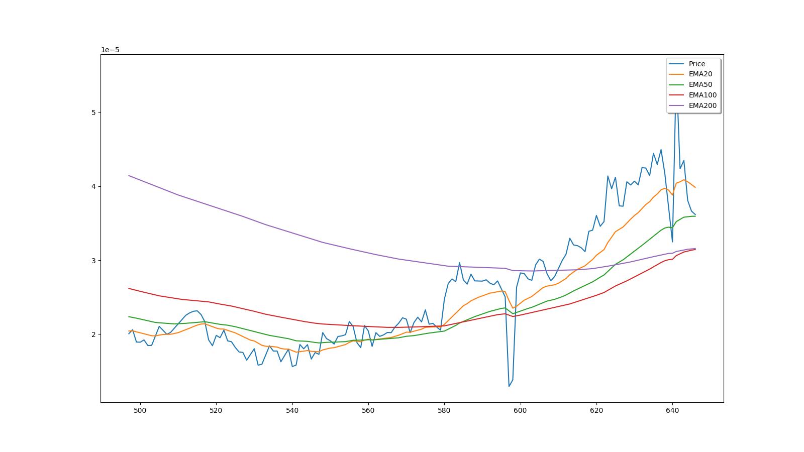 rats (Ordinals) Exponential Moving Averages