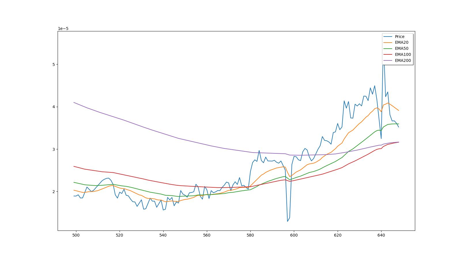 rats (Ordinals) Exponential Moving Averages